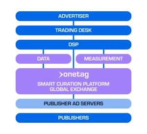 Onetag – Smart Curation